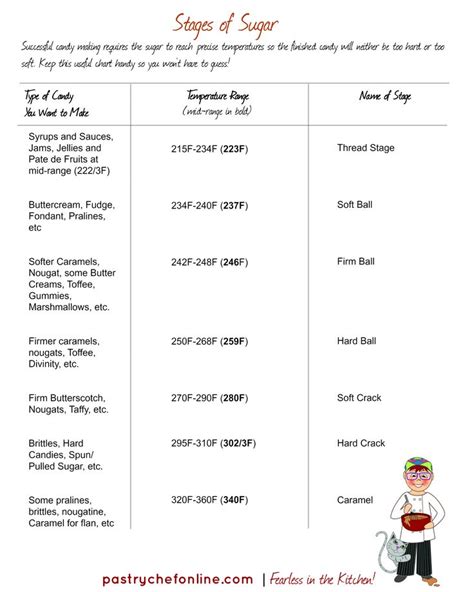 Stages Of Sugar Chart Jenni Fields Pastry Chef Online Candy