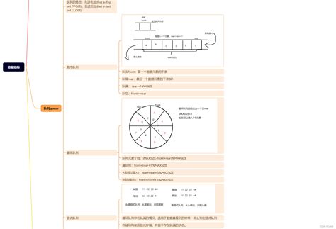 C语言实现插入排序算法 Csdn博客