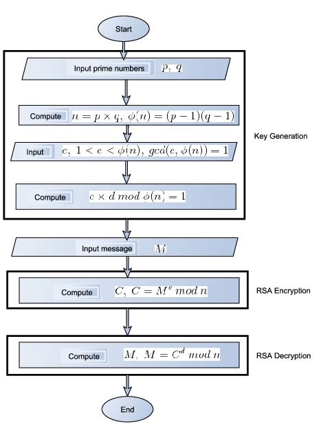Sequential Rsa Algorithm Execution Download Scientific Diagram