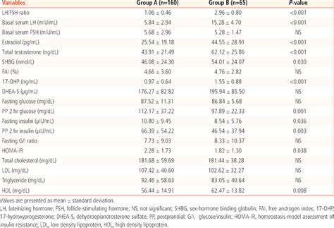 Hormonal And Metabolic Characteristics Between The Two Groups Download Table