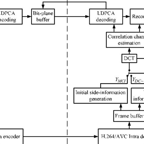 The Presented Dvc Architecture Featuring The Proposed Dc Band Driven Download Scientific