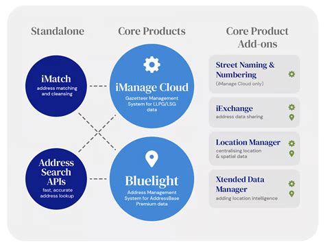 Address Data Software Idox