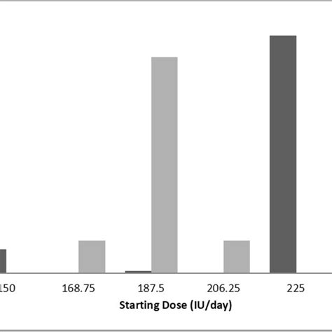 The Nomogram For The Calculation Of The Fsh Starting Dose Based On Bmi