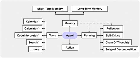 How To Build An Ai Agent 8 Step Tutorial Sendbird