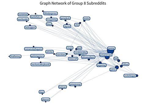 How To Create A Network Graph Visualization Of Reddit Subreddits Rvisualization
