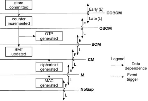 Security Metadata Dependency Graph Within A Secure Environment Which