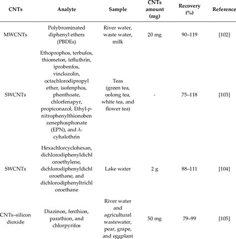The Effects Of Cnms In The Solid Phase Micro Extraction Spme