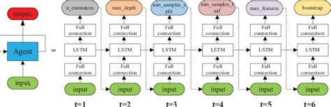 Figure 2 From Deep Reinforcement Learning With Model Based Acceleration For Hyperparameter