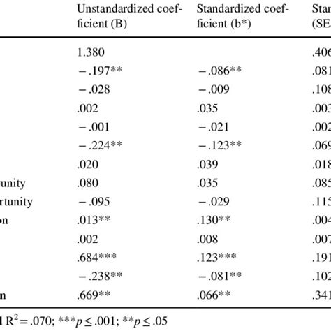 Ols Regression Model Predicting The Logged Frequency Of Hard Drug Use