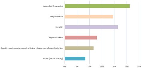 Results Of The Global Survey For Sap Integration 2 Sap Community