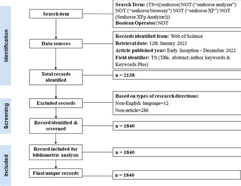 The Flowchart Of The Detailed Search Setting Parameters Download