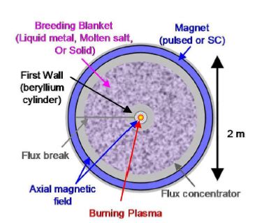 Helion Energy Nuclear Fusion By Supersonic Field Reversed