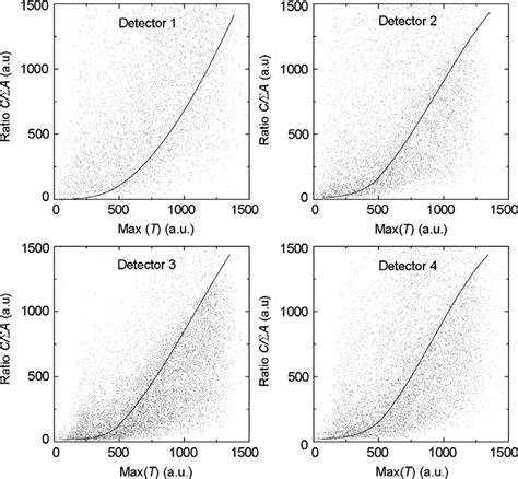 Ratio Of The Cathode Signal And The Sum Of The Two Anode Signals
