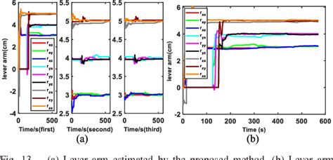 Figure 13 From A Fast Calibration Method For Dynamic Lever Arm Parameters For Imus Based On The