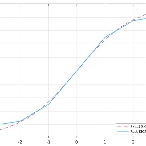 Accuracy Comparison Between The Exact And Approximated Versions Of The