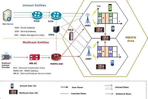 Figure 1 From Deep Learning For Vbr Traffic Prediction Based Proactive