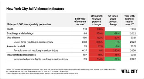 Nyc Jail Violence Indicators