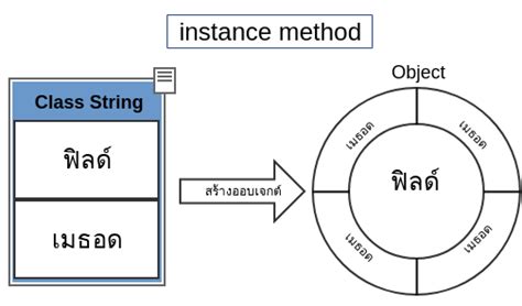 java ชนิดข้อมูล data type marupatnote