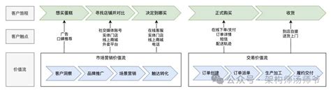 一文搞懂saas业务架构：价值流、业务能力、业务流程、业务对象、组织架构 人人都是产品经理
