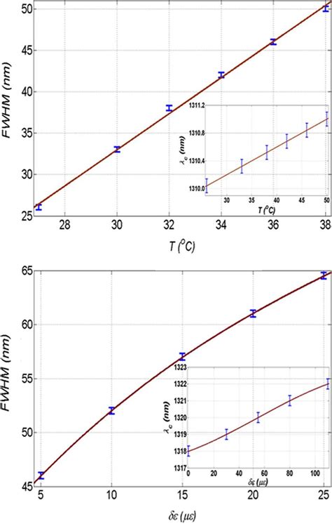 Experimental Error Bar And Theoretical Solid Line Curves Showing Download Scientific