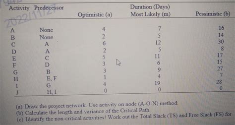 solved a draw the project network use activity on node