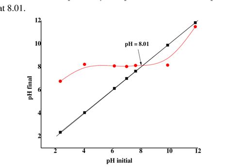 The Phpzc Is The Point Where The Plot Of Final Ph Versus Initial Ph