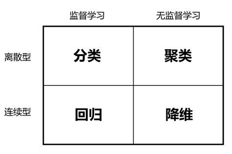 『machine Learning 1』overview Blog