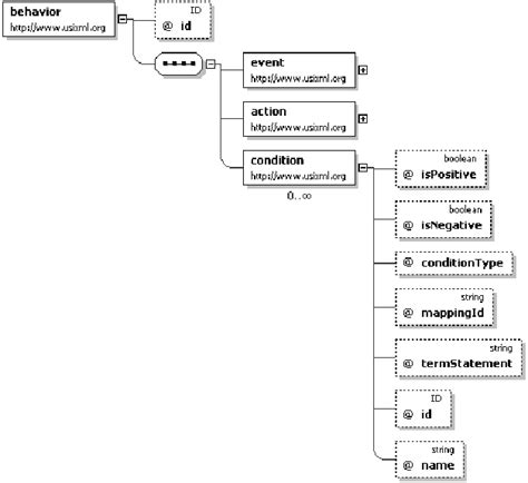 modeling a behavior in usixml v1 6 8 source download scientific diagram