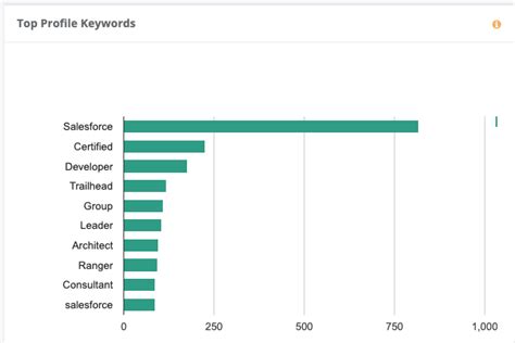 Trailheadx India Social Media Report
