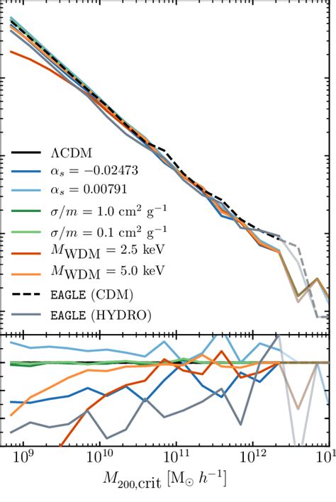 Top Number Density Of Haloes Per Logarithmic Mass Interval Plotted As Download Scientific