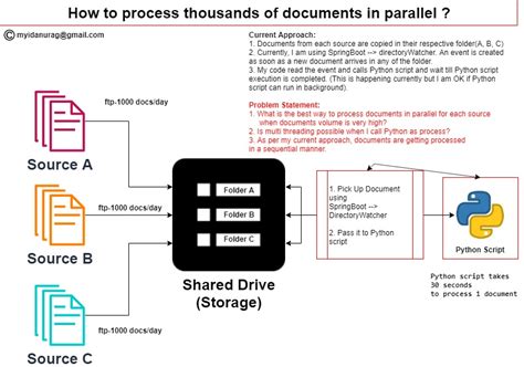 java spring boot api document processing and executing python