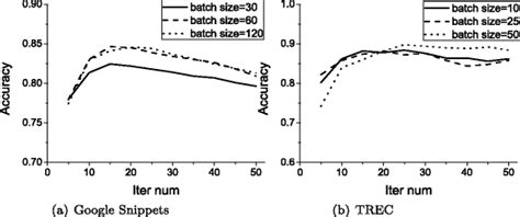 Influence Of Batch Size On Accuracy In Bi Rnn Download Scientific Diagram