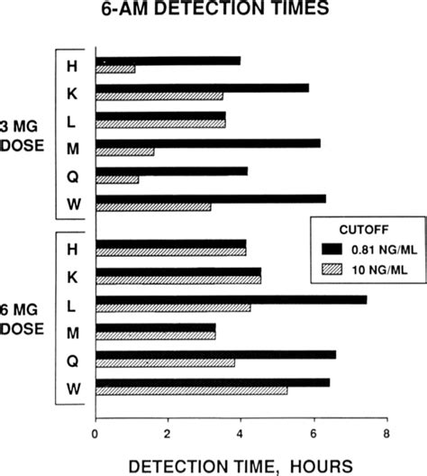 Detection Times By GC MS Assay For 6 AM In Urines Of Six Subjects Download Scientific Diagram