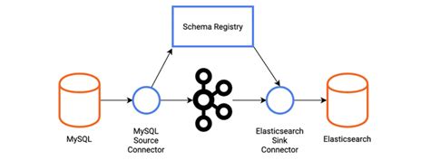 Kafka Elasticsearch Connector Tutorial With Examples