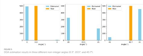 Figure 5 From Deep Learning Based Doa Estimation Using Crnn For Underwater Acoustic Arrays