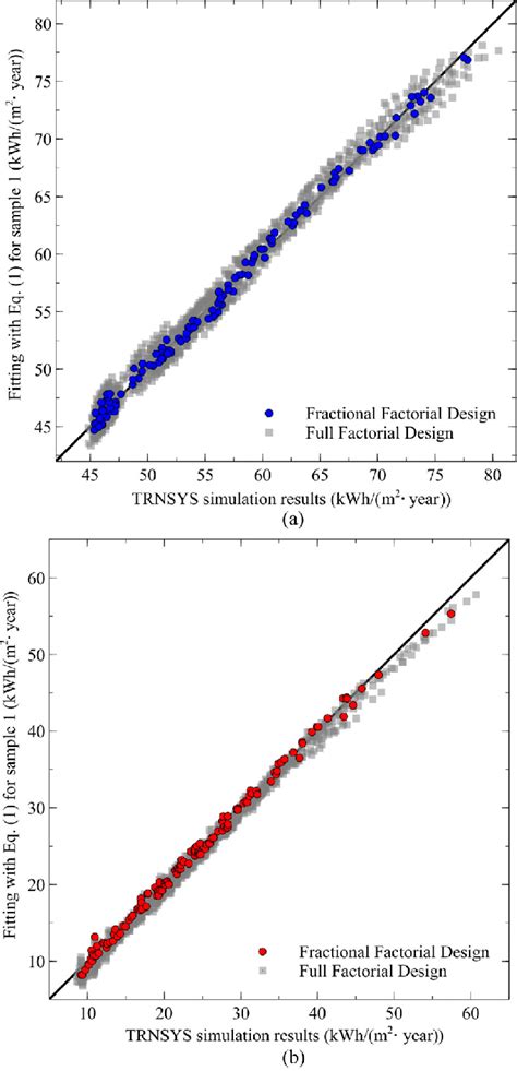 Comparison Between The Loads Obtained By Trnsys Simulations And Download Scientific Diagram