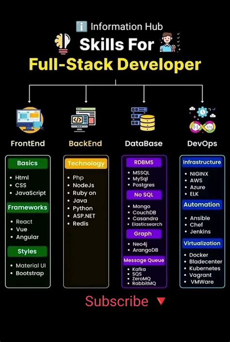 Full Stack Developer Skills Artificialintelligence