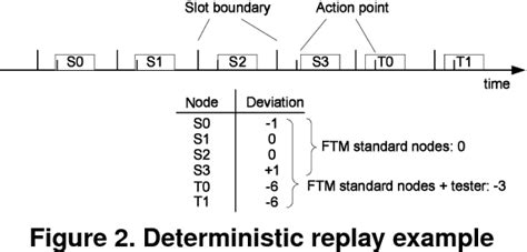 Figure 1 From Safe Deterministic Replay For Stimulating The Clock Synchronization Algorithm In