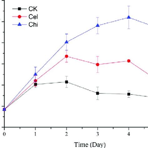 Growth Of Strain Sj 36 T In Minimal Salt Medium 05 Mg L −1 Yeast