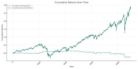 cumulative returns over time