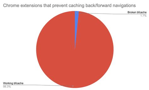 How Do Chrome Extensions Impact Website Performance In DebugBear