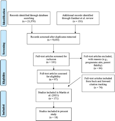Prisma Flowchart Of Study Screening And Selection Download Scientific