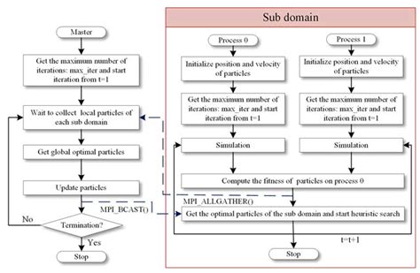 Comparison Of Parallel Genetic Algorithm And Particle Swarm