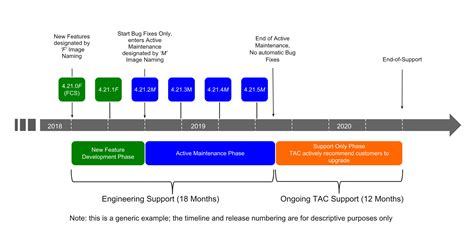 Eos Life Cycle Policy Arista