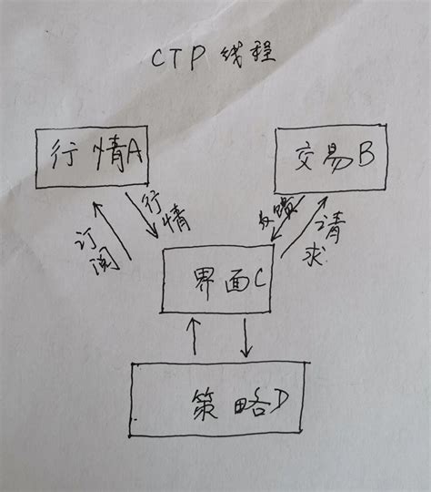 ctp 程序化交易开发讲解 c 版