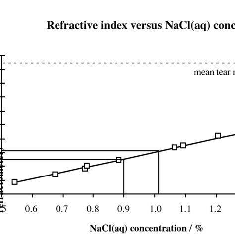 Pdf Refractive Index And Osmolality Of Human Tears