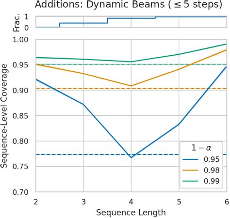 per sequence length observe coverages for the additions left and