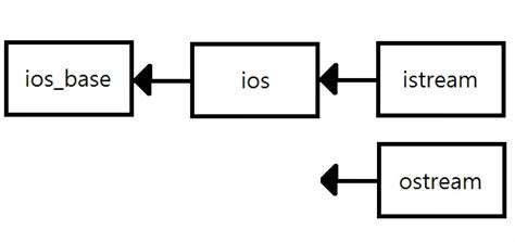 C 레퍼런스 ios 클래스