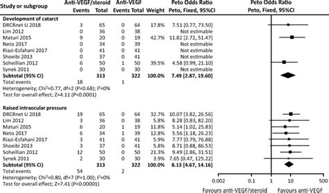 Forest Plot Of Comparison For The Adverse Events Intravitreal