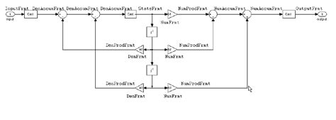 Dfilt Df Discrete Time Direct Form II Filter MATLAB